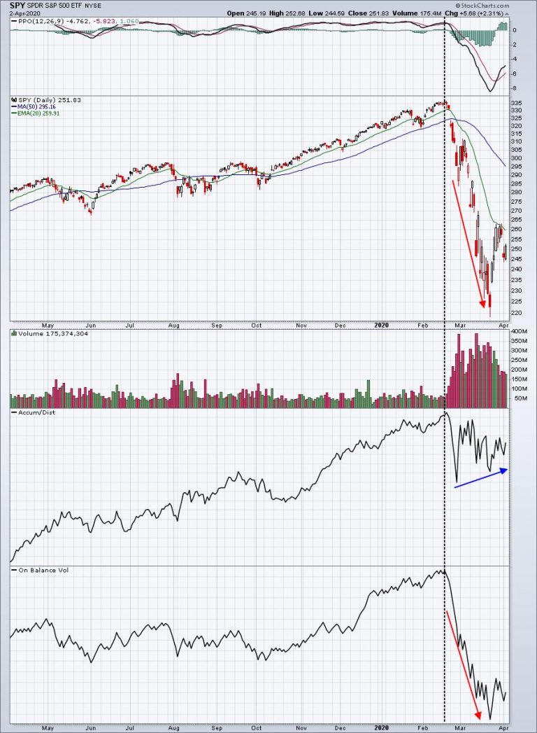 Using Accumulation/Distribution And On Balance Volume To Spot Market ...