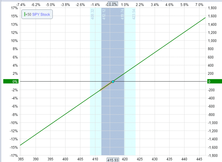 The Complete Guide to Adjusting Butterfly Spreads