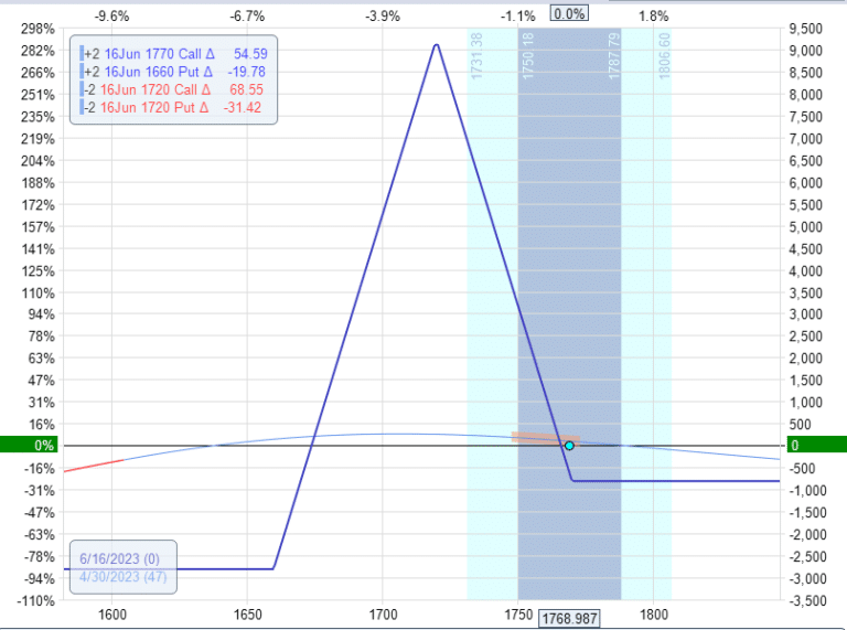 The Complete Guide to Adjusting Butterfly Spreads