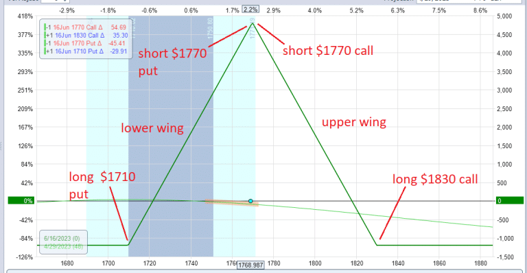The Complete Guide to Adjusting Butterfly Spreads