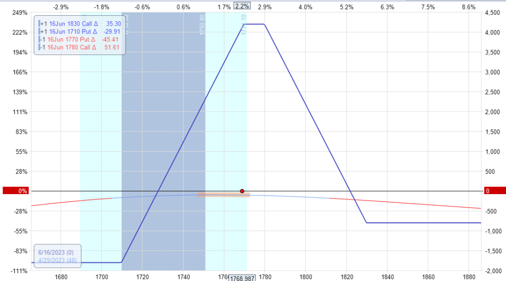 The Complete Guide to Adjusting Butterfly Spreads