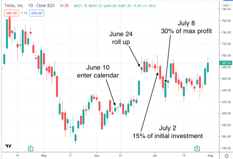 Adjusting Calendar Spreads : 2021 Ultimate Guide