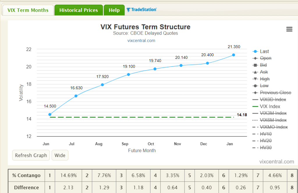 What Is Meant When Investors Say The Market Is Extended?