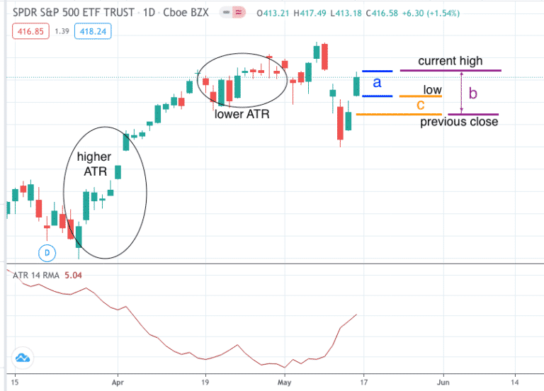 Using Average True Range Stop Loss Placement