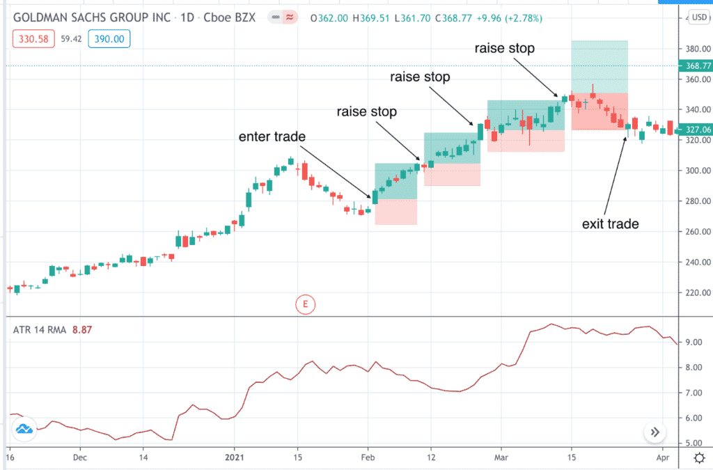 Using Average True Range Stop Loss Placement