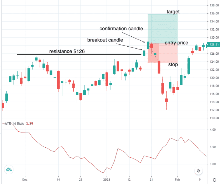 Using Average True Range Stop Loss Placement