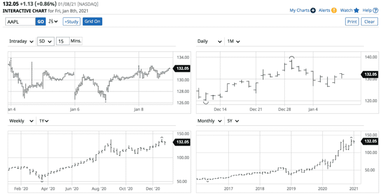 Barchart Review: Lots of Features, But Is It Worth It?
