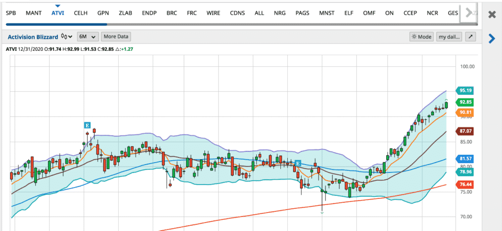 Barchart Review: Lots of Features, But Is It Worth It?