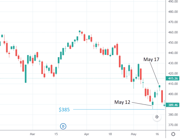 What Is a Bear Trap Pattern?
