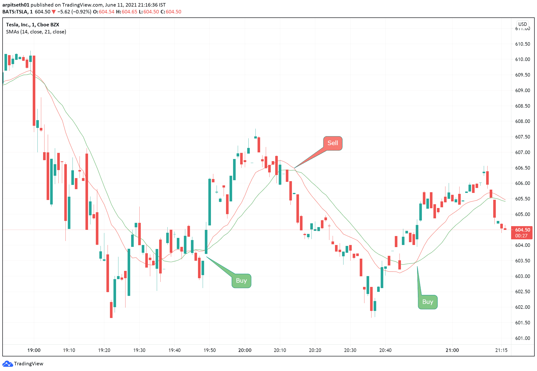 Ema Settings For Day Trading