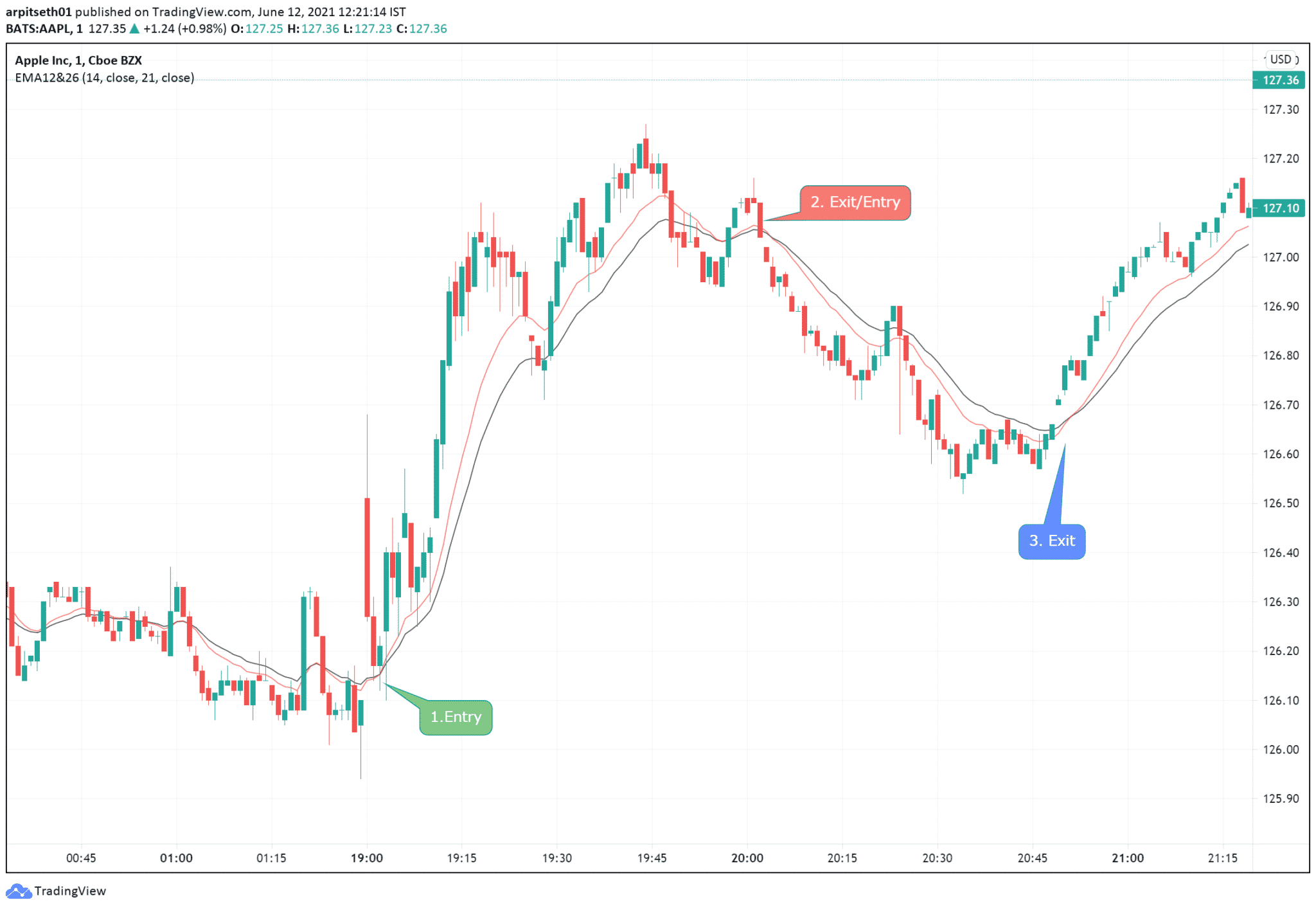 Best Moving Average for 1 Minute Chart : Which is it?