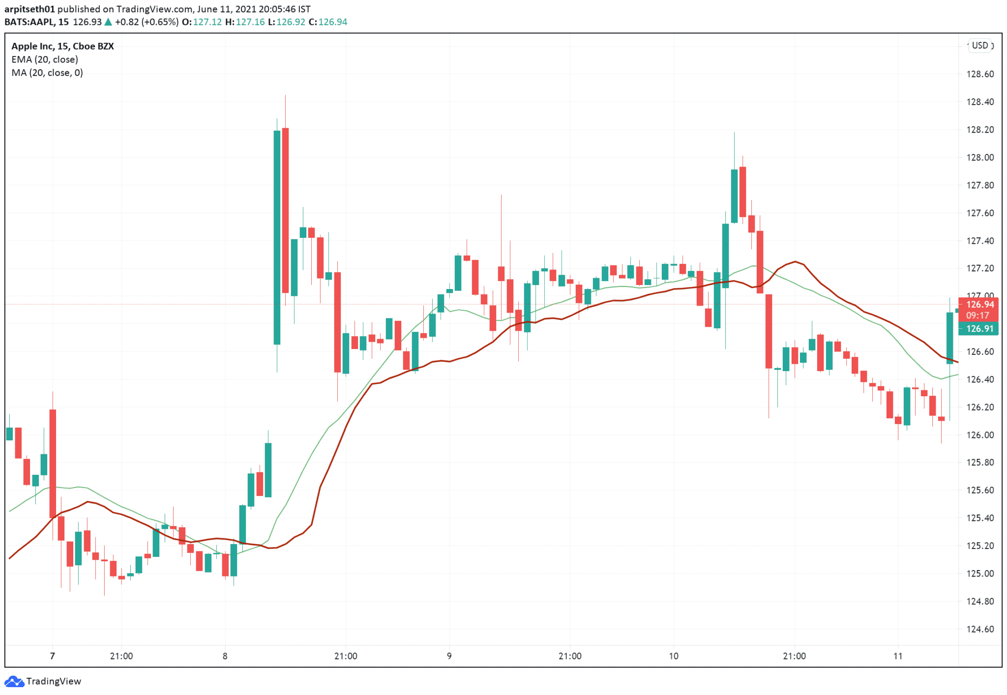 Best Moving Average for 1 Minute Chart : Which is it?