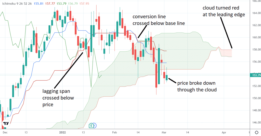 How To Use The Ichimoku Cloud Indicator