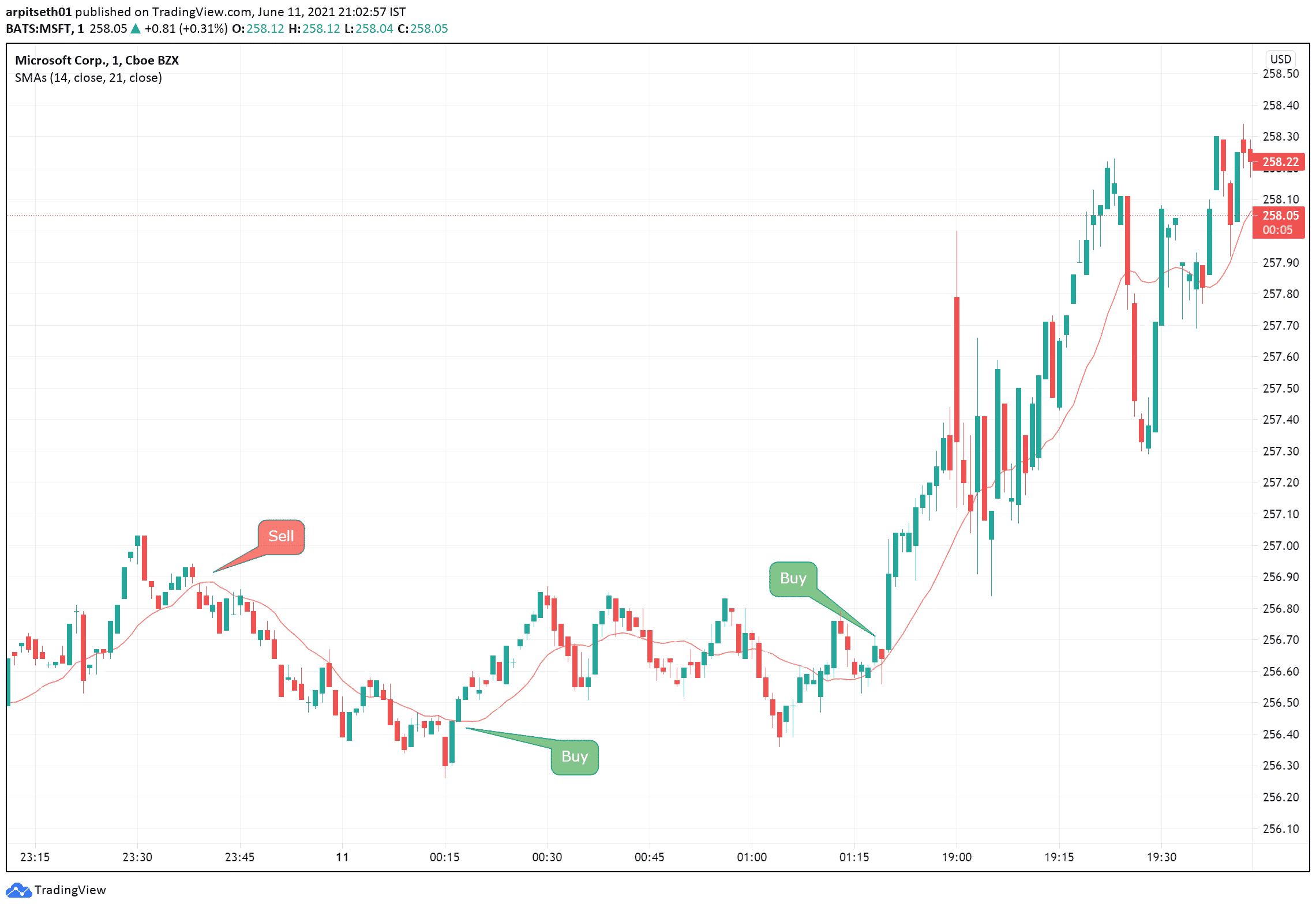 Best Moving Average For 1 Minute Chart