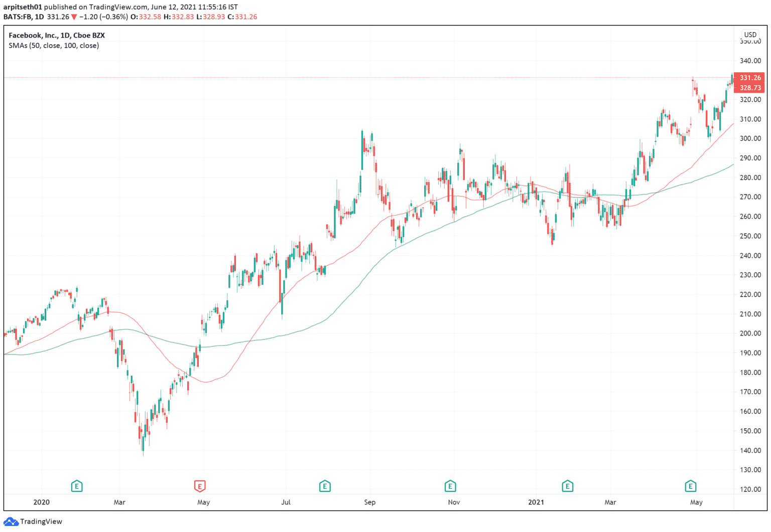 Best Moving Average for 1 Minute Chart : Which is it?