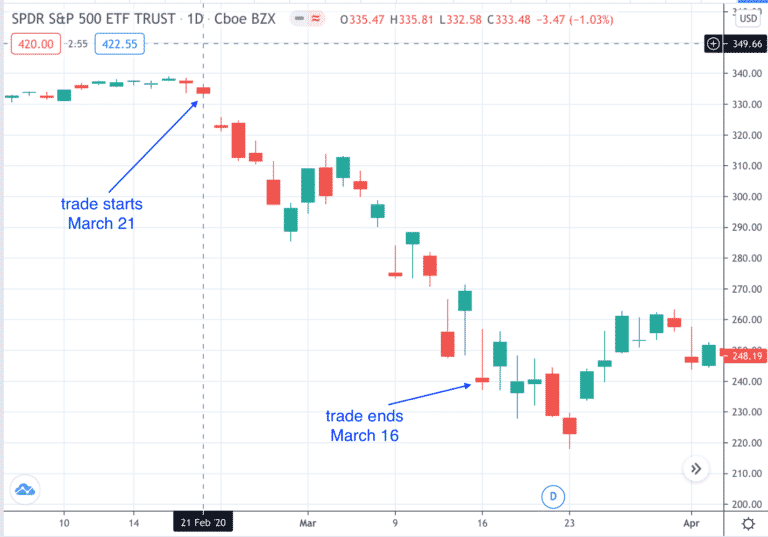 Best Option Trades: Option Strategies for When You are Away