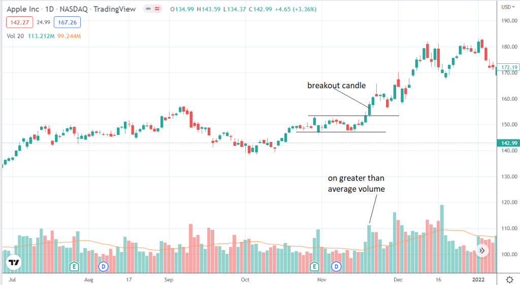 Breakout Trading Indicators