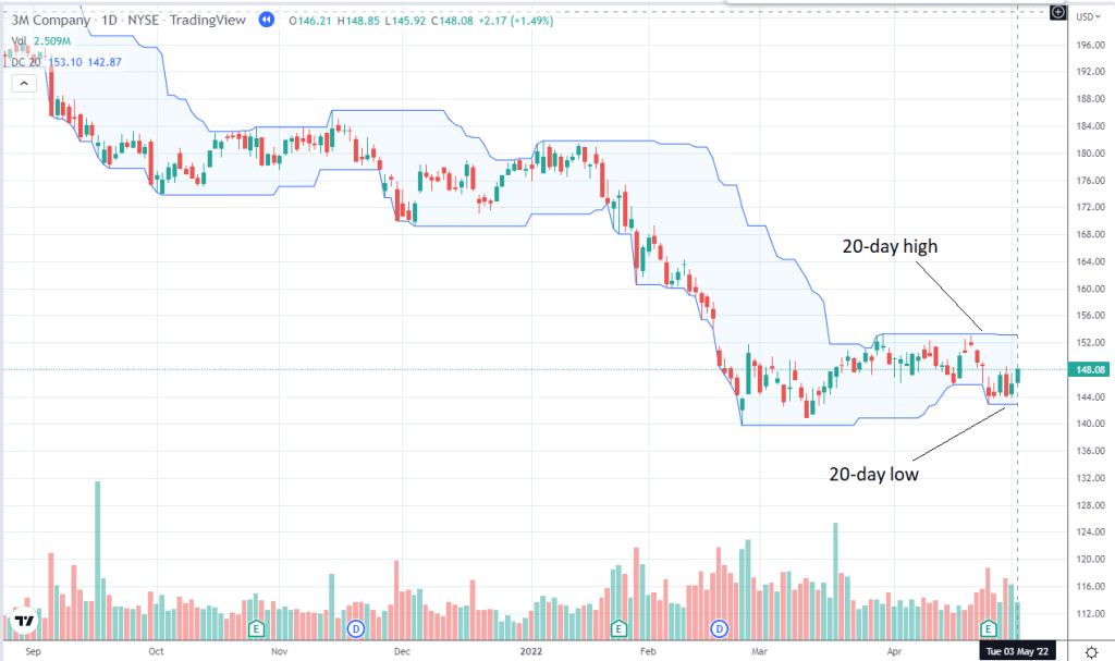 Breakout Trading Indicators