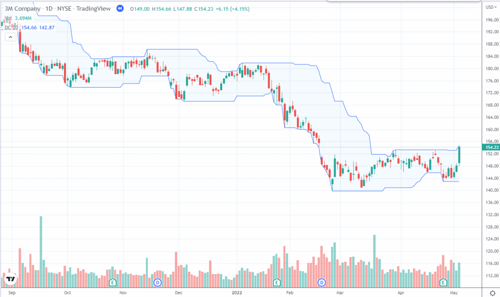 Breakout Trading Indicators