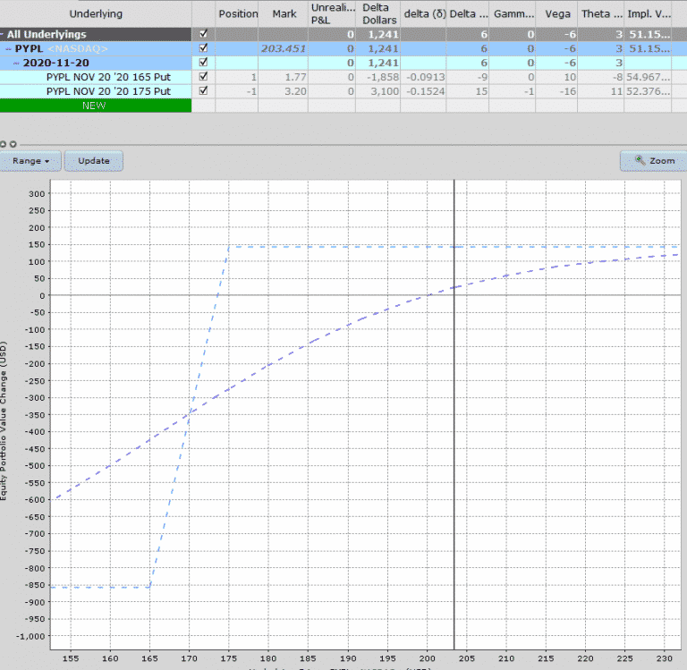 bull put spread example payoff diagram | Options Trading IQ