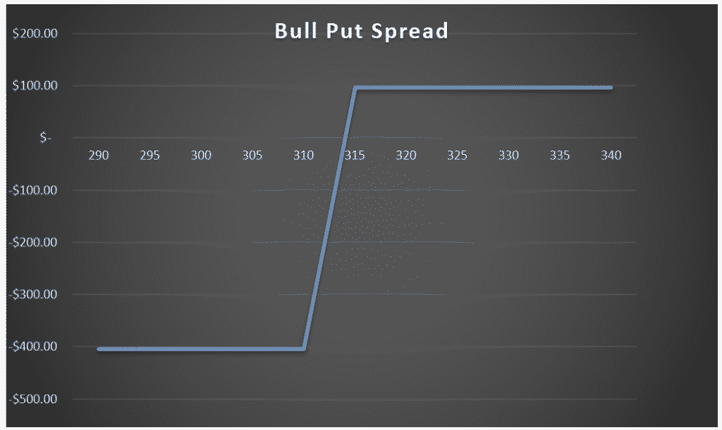 Bull Put Spread Option Payoff Graph : Simple Guide