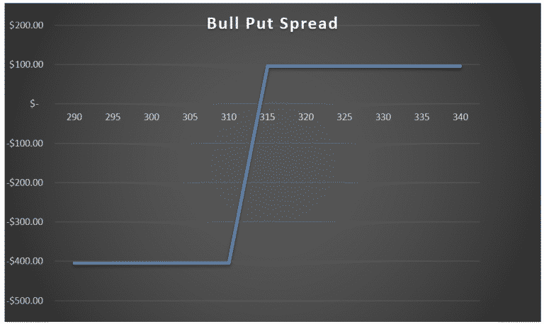 Bull Put Spread Option Payoff Graph : Simple Guide