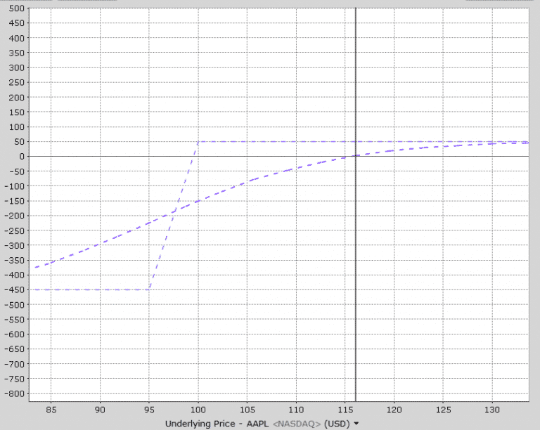 Bull Put Spread Option Payoff Graph : Simple Guide