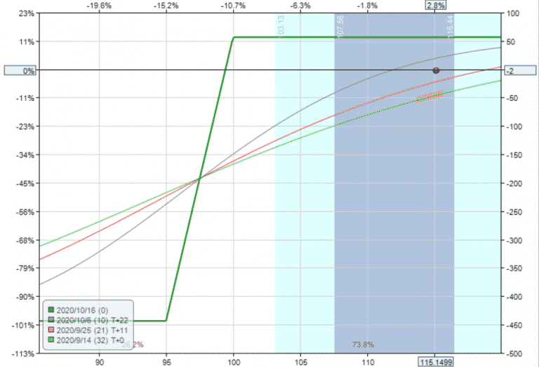 Bull Put Spread Option Payoff Graph : Simple Guide