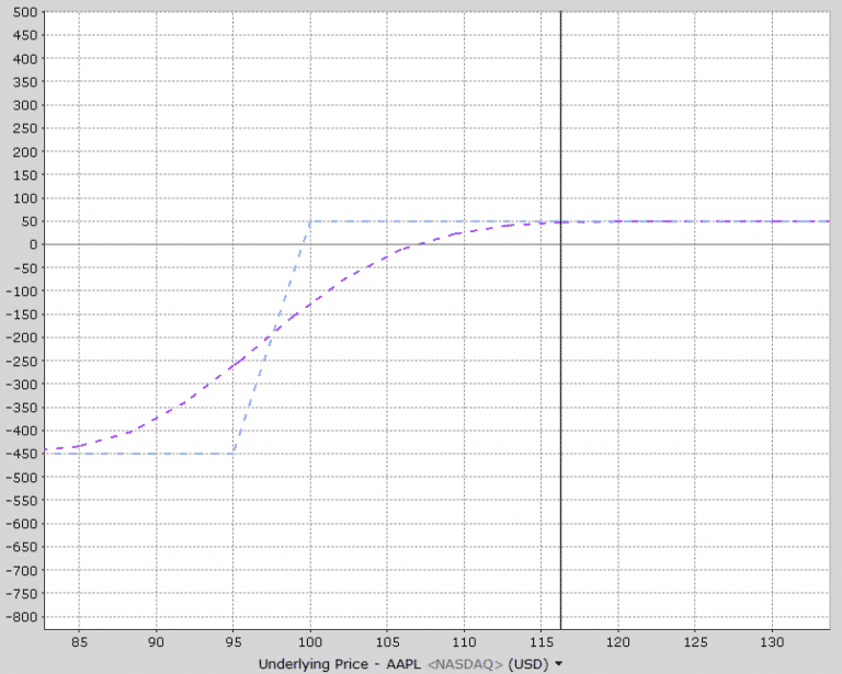 Bull Put Spread Option Payoff Graph : Simple Guide