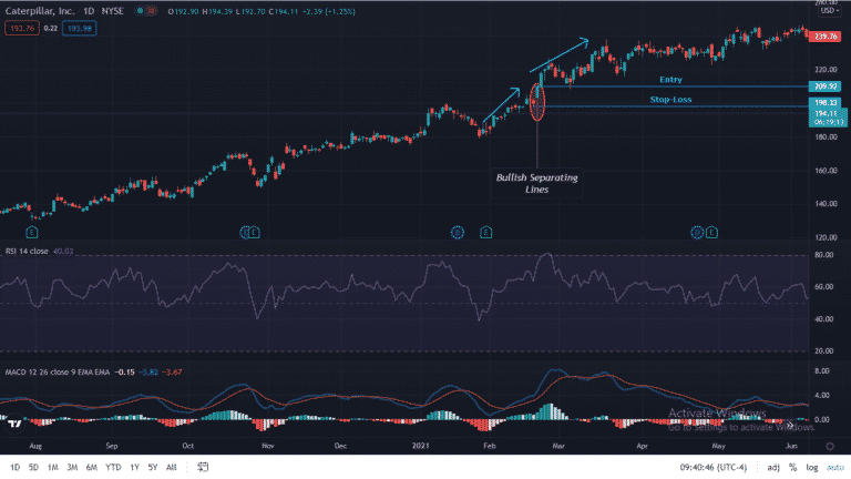 Separating Lines Candlestick Pattern : Options Trading IQ