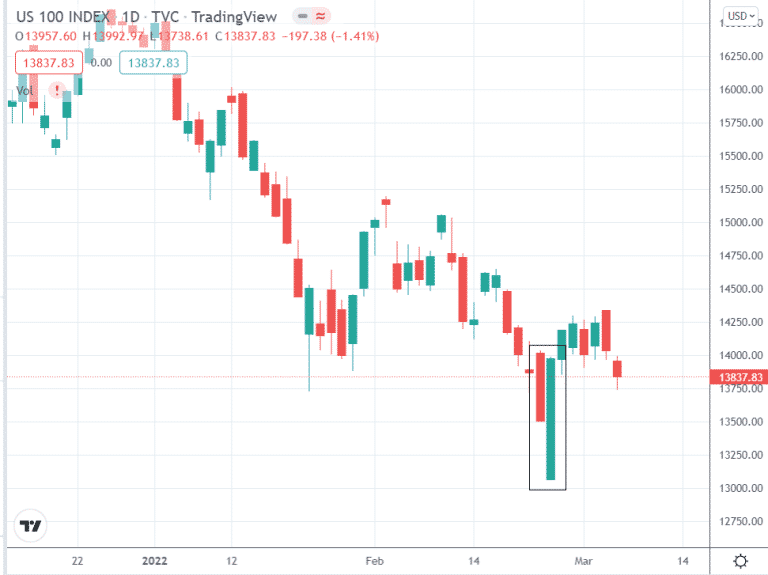 Piercing Pattern Candlestick and Bullish Engulfing