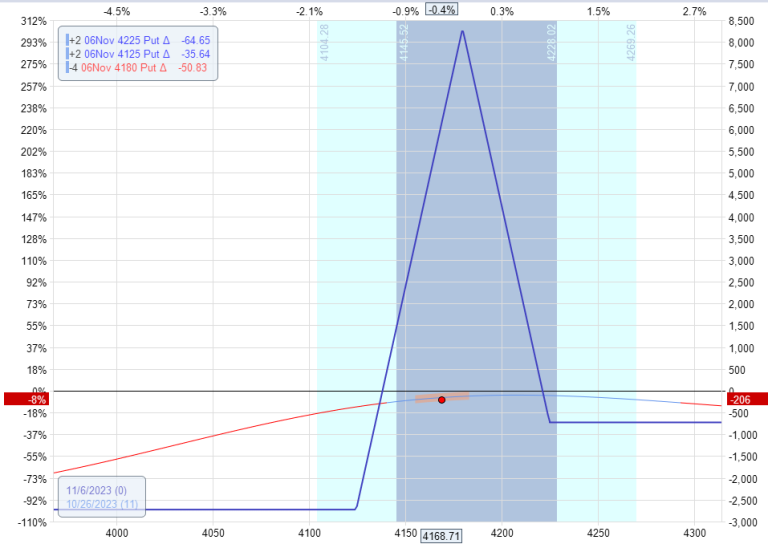Example Of One Butterfly Hedging Another