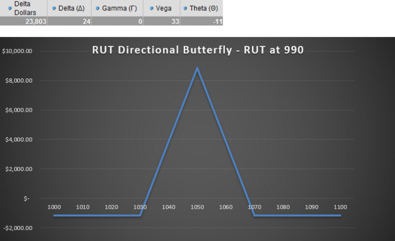 Everything You Need to Know About Butterfly Spreads