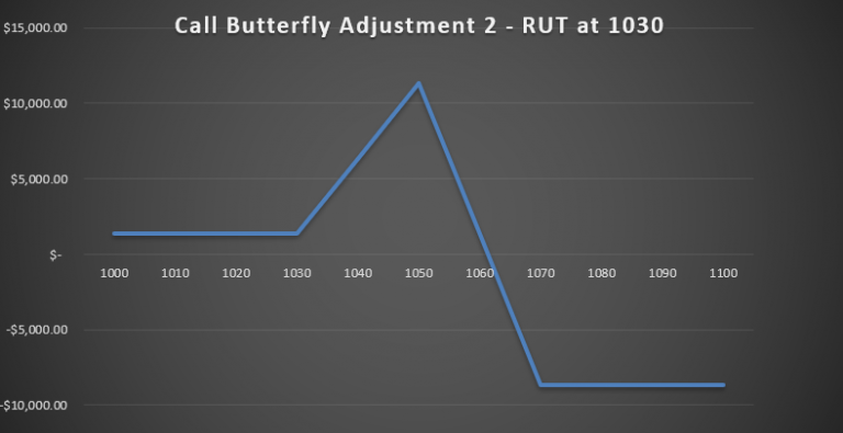 Everything You Need to Know About Butterfly Spreads