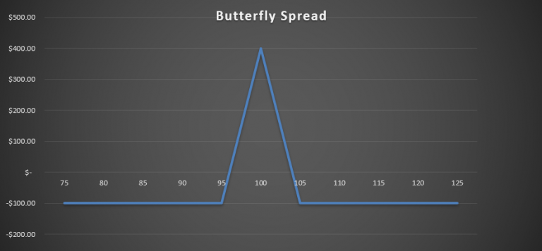 Everything You Need to Know About Butterfly Spreads