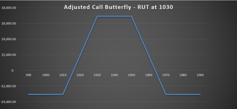 Everything You Need to Know About Butterfly Spreads