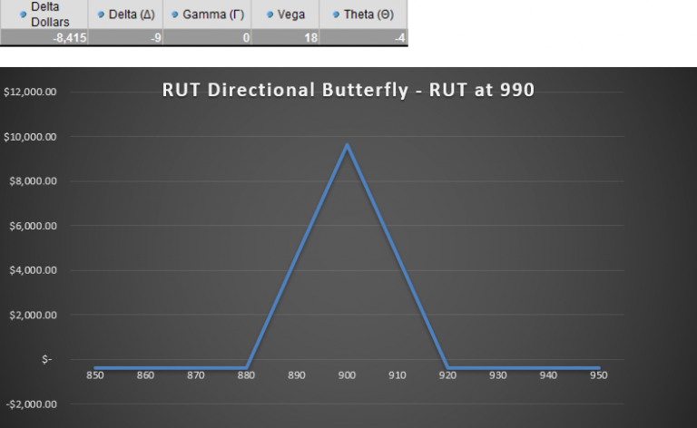 Everything You Need to Know About Butterfly Spreads