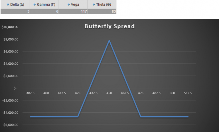 Everything You Need to Know About Butterfly Spreads