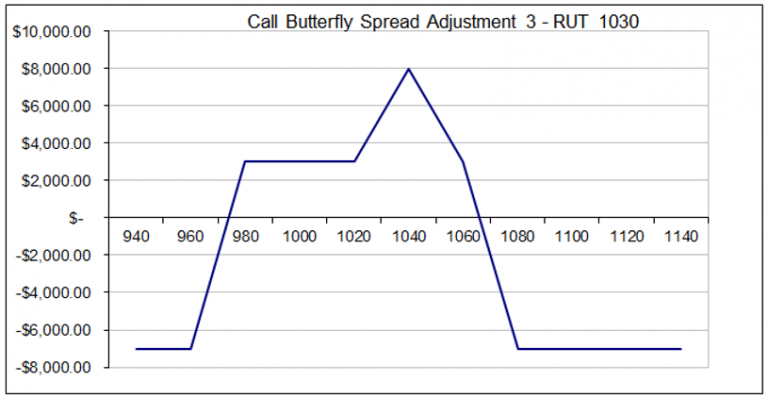 Everything You Need to Know About Butterfly Spreads