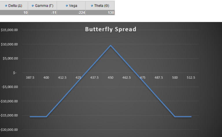 Everything You Need to Know About Butterfly Spreads