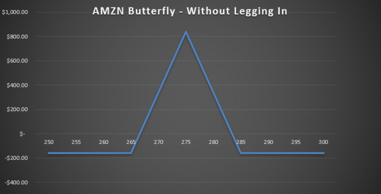 Everything You Need to Know About Butterfly Spreads