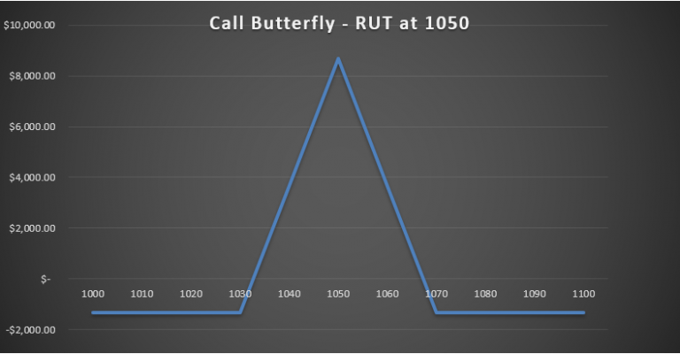Everything You Need to Know About Butterfly Spreads