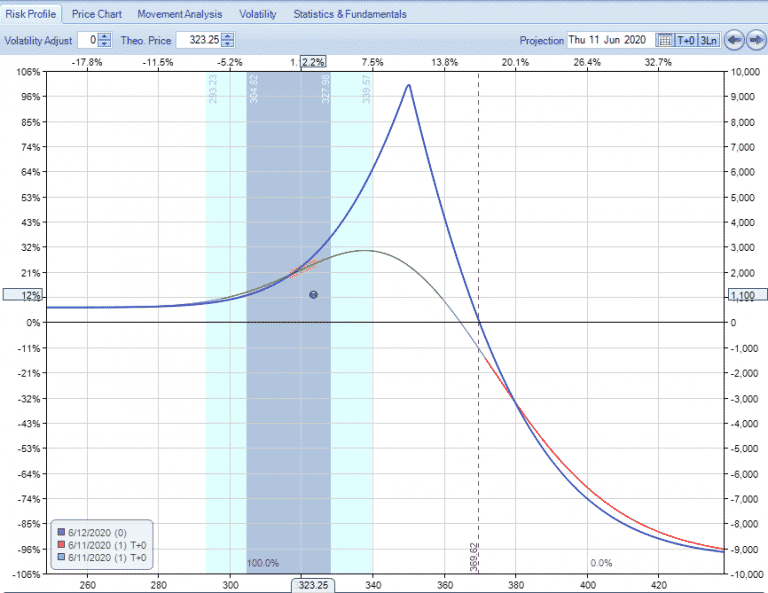 The Best Pre Earnings Option Strategy : Options Trading IQ