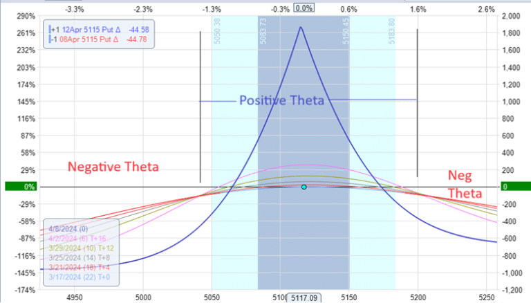 When Do Calendar Spreads Have Negative Theta?