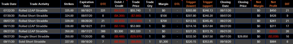 Calendar Straddle Option Strategy