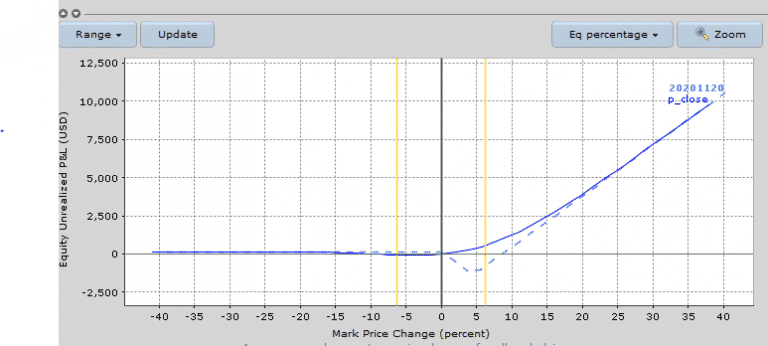 Ultimate Guide To Call Ratio Backspreads