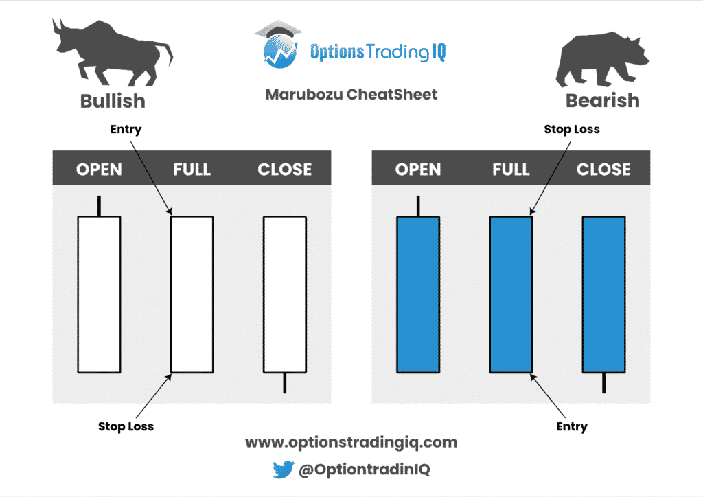 How To Trade Marubozu Candlestick Patterns