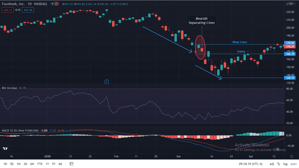 Separating Lines Candlestick Pattern : Options Trading IQ