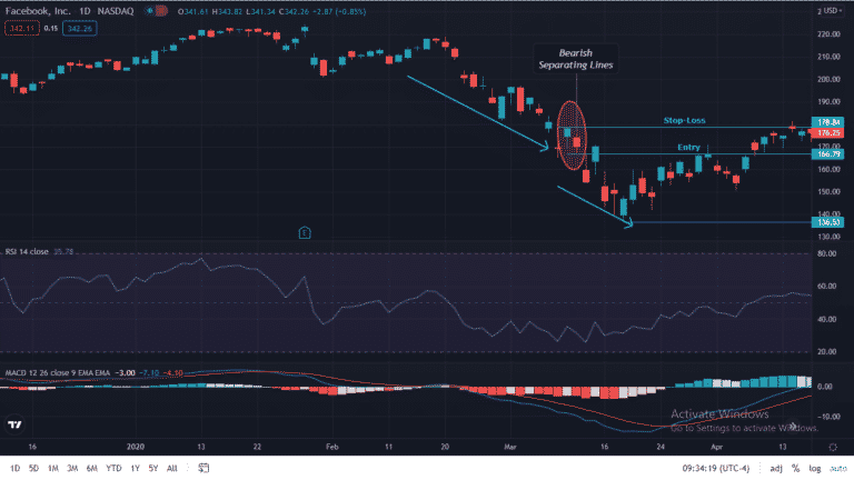 Separating Lines Candlestick Pattern : Options Trading IQ