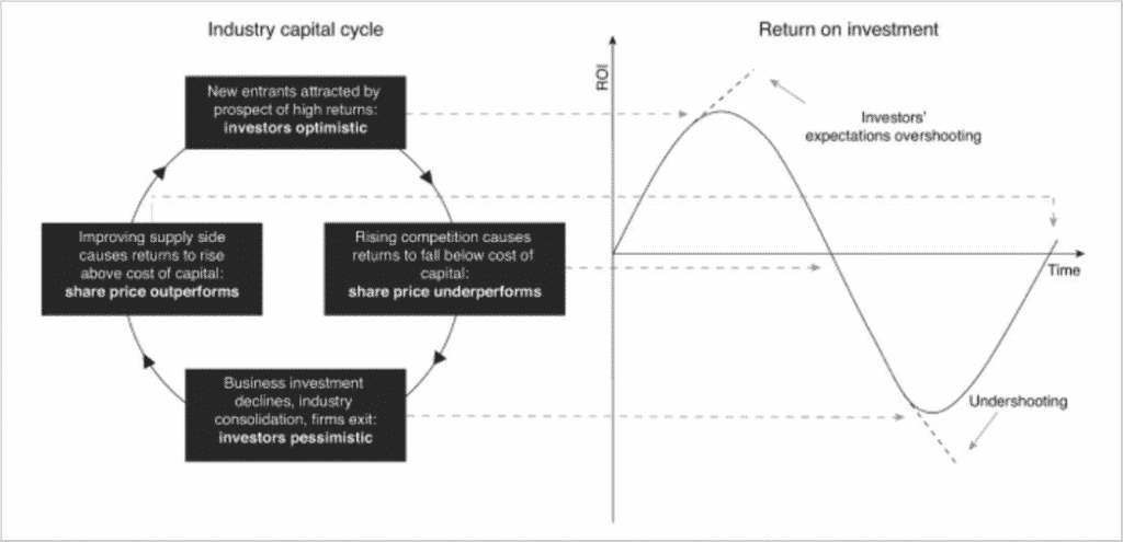 How The Capital Market Cycle Works